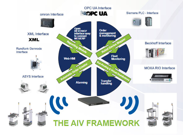 AIV Framework – מולטיפק – אוטומציה לתעשייה מתקדמת
